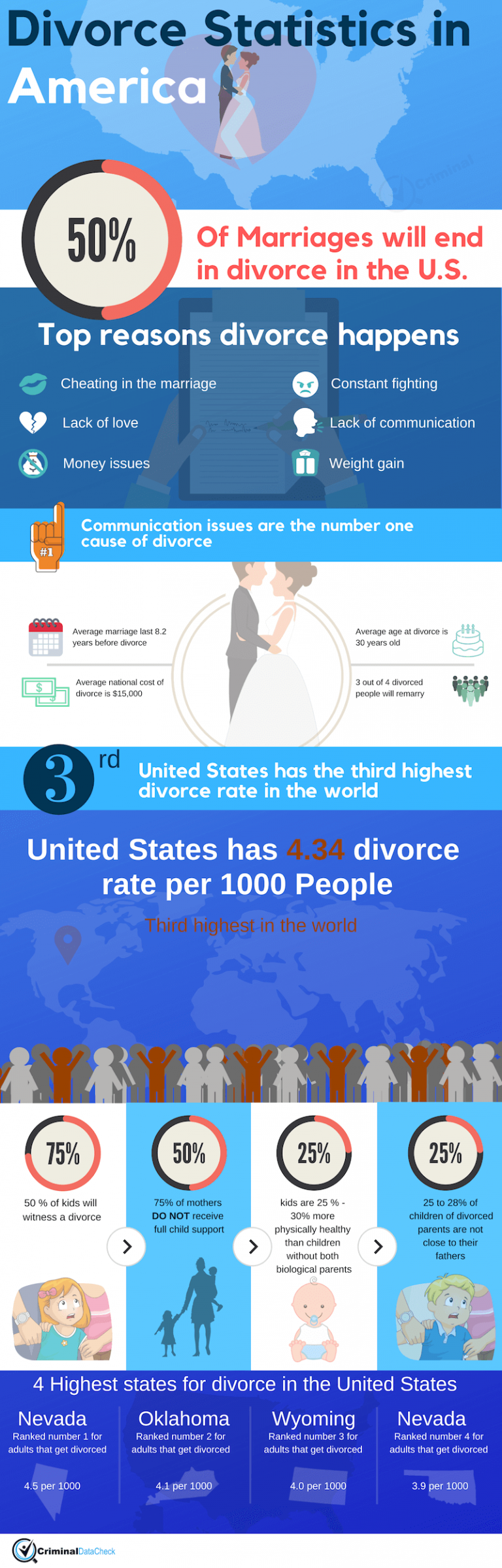 Divorce Statistics in America - Infographic - Criminal Data Check ...