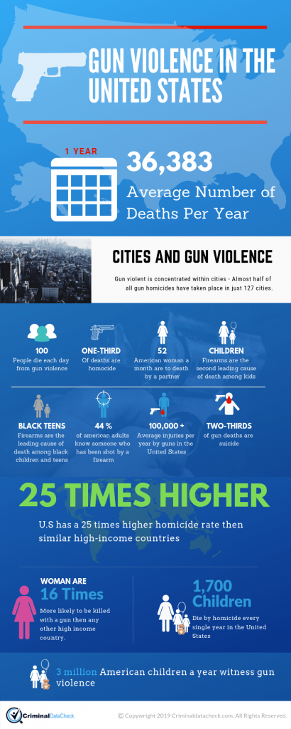 United States Gun Violence Facts - Infographic - Criminal Data Check ...